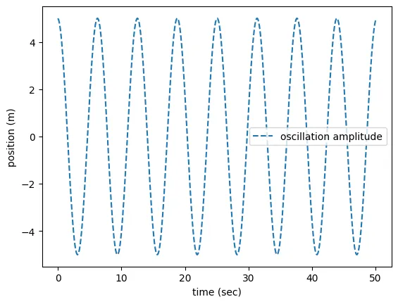 Computational Physics ; LAB 2 ; Solving ODE - Ashwin's Blog